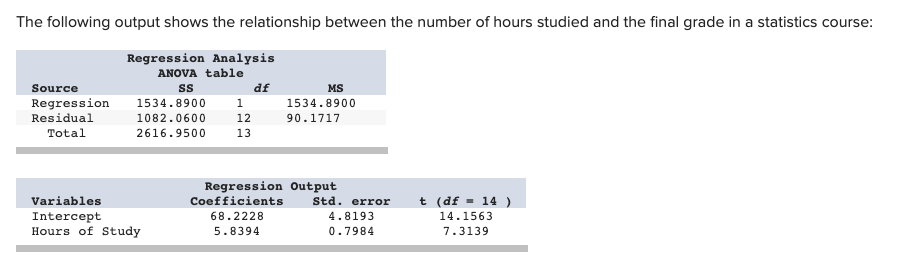Solved The following output shows the relationship between | Chegg.com