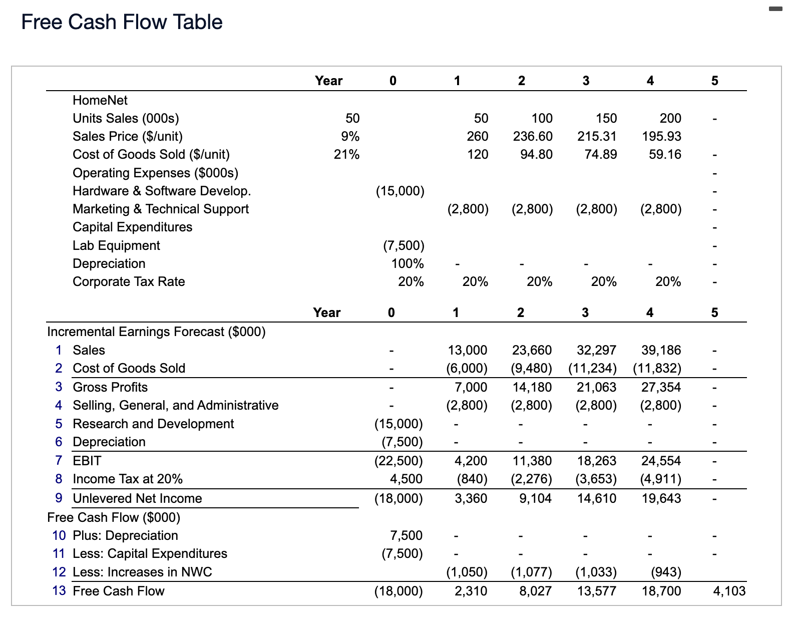 Solved shown in the Table Using the FCF projections given: | Chegg.com