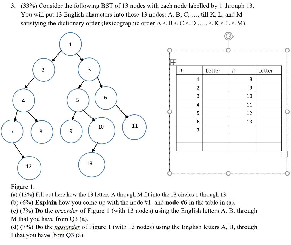 Solved 3. (33%) Consider the following BST of 13 nodes with | Chegg.com
