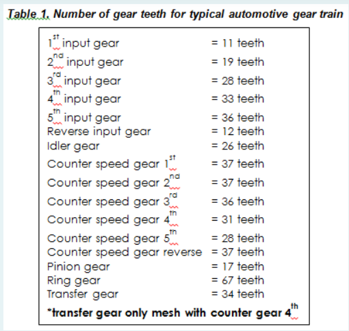 A typical automotive gear box consists of various | Chegg.com