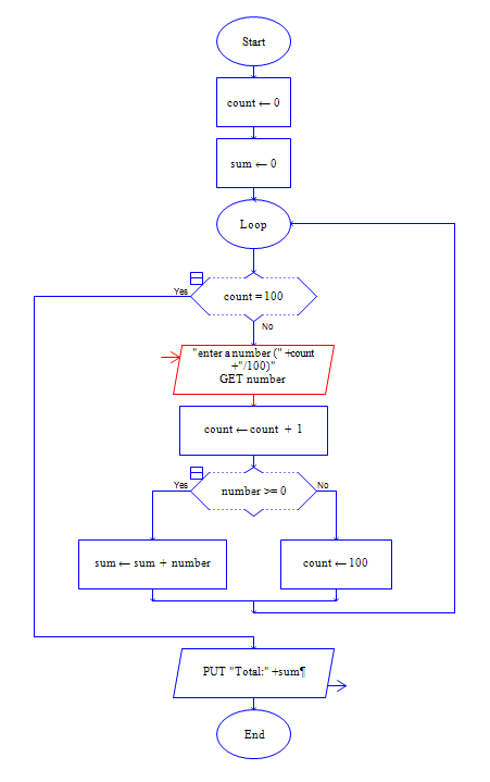 Solved Start count=0 0110 sum 0 Loop Yes count = 100 No | Chegg.com