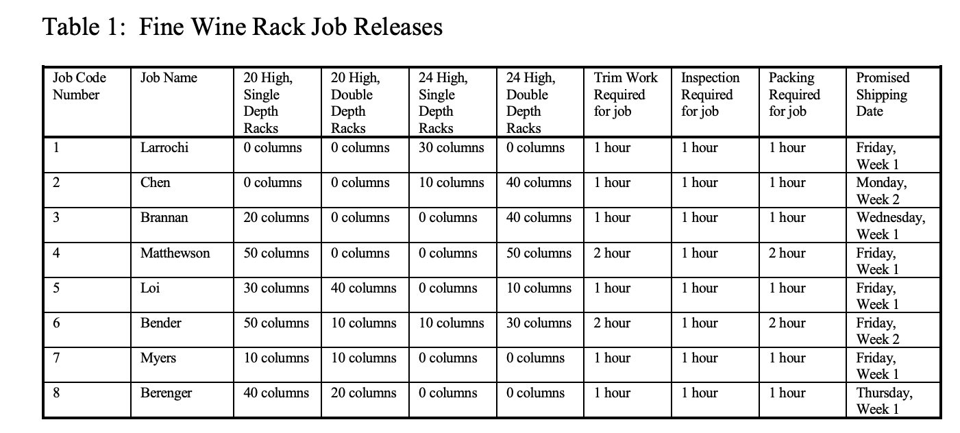 Solved Table 1: Fine Wine Rack Job ReleasesTable 2: Activity | Chegg.com