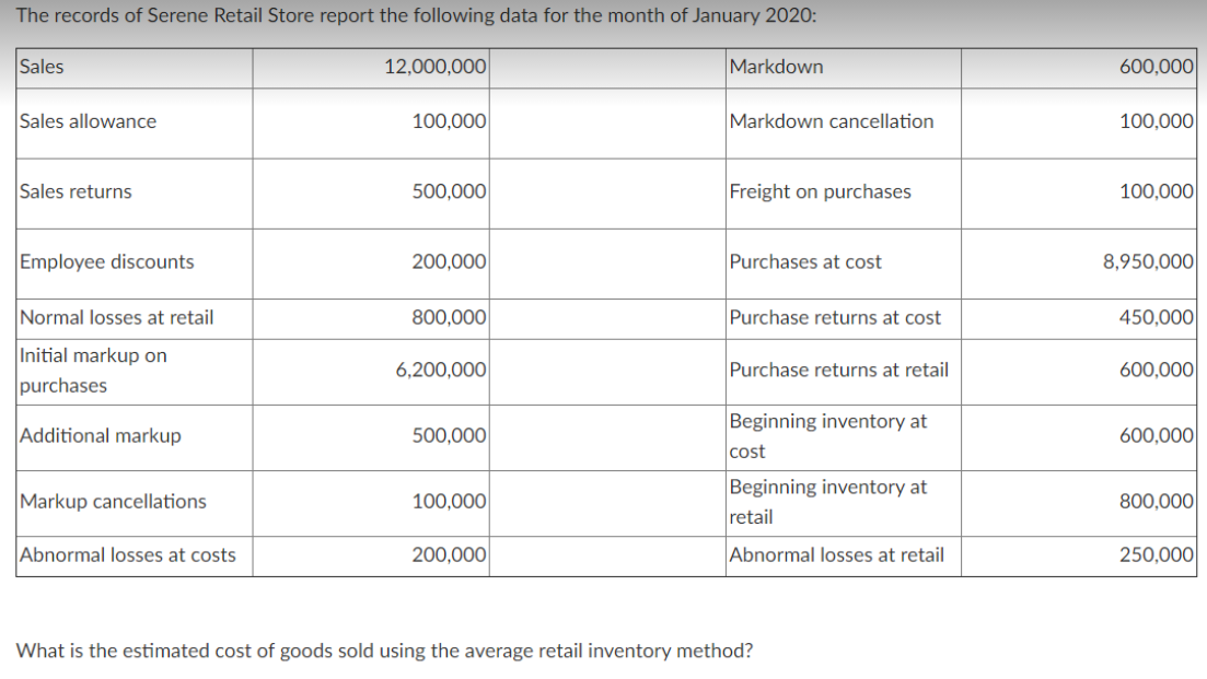 Solved The records of Serene Retail Store report the | Chegg.com