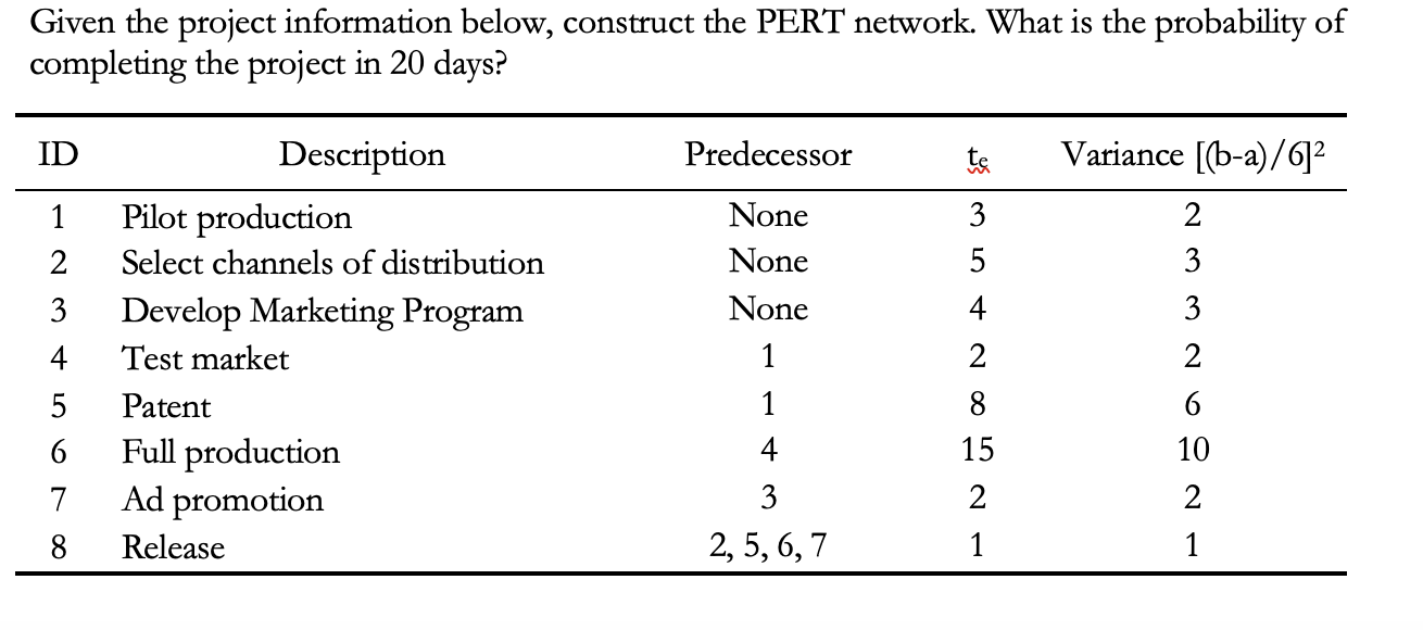 Solved Given the project information below, construct the | Chegg.com