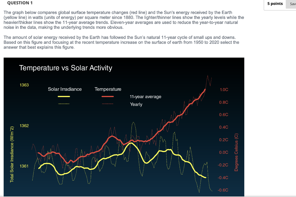Solved The graph below compares global surface temperature | Chegg.com