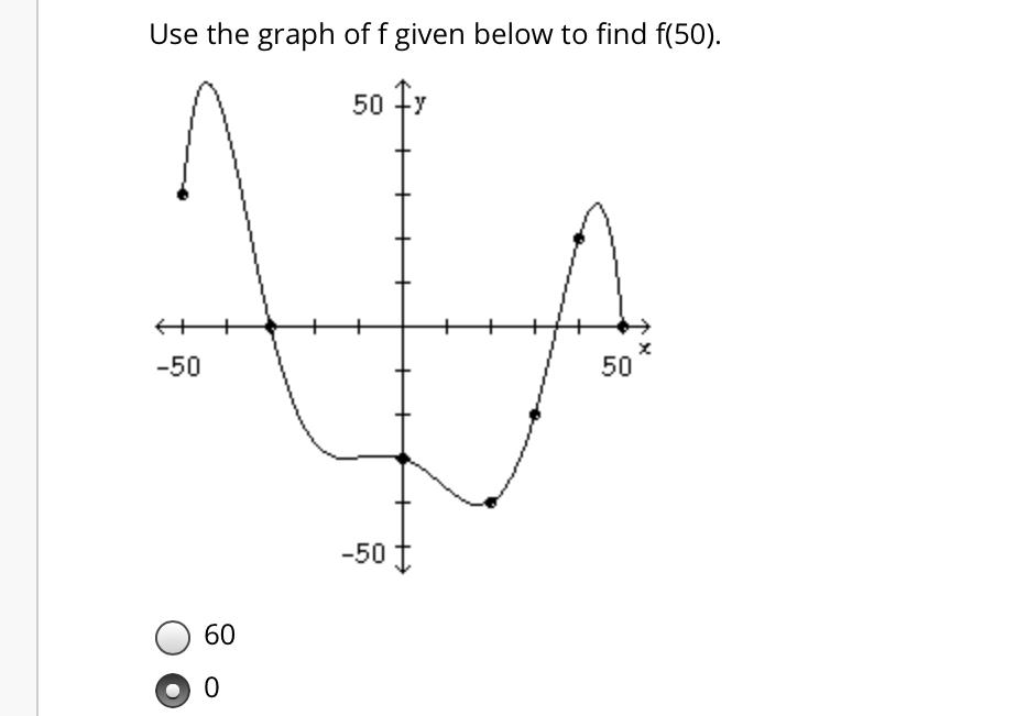 Solved Use the graph of f given below to find f(50). 50 fy | Chegg.com