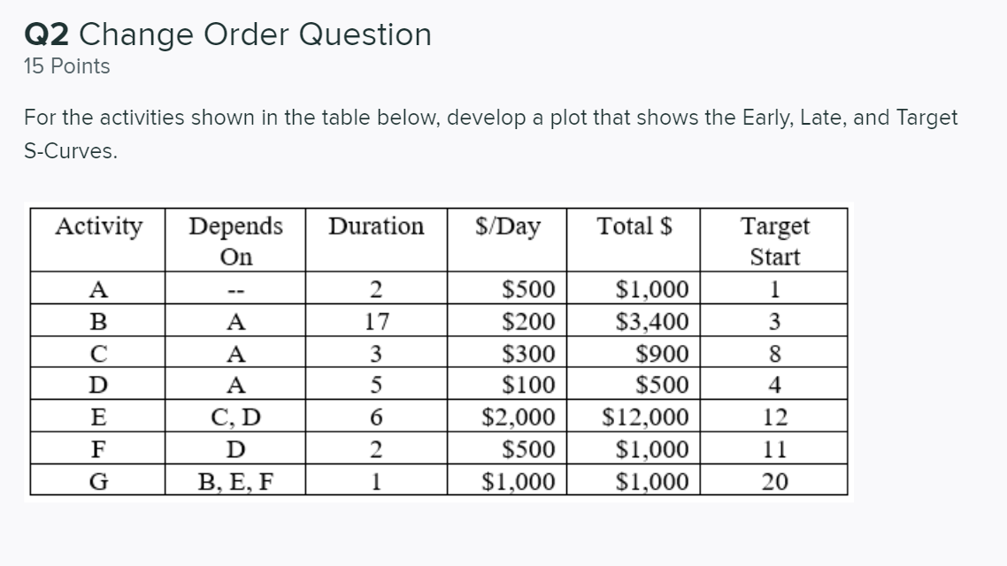 Q2 Change Order Question 15 Points For the activities | Chegg.com