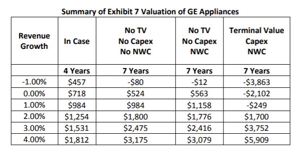 Calculate the total value of GE Appliances and | Chegg.com