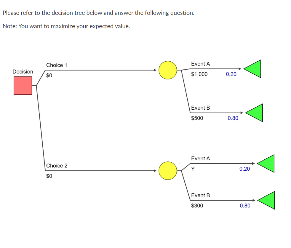 Solved 2.Assume Y = $2,000. Then, what is the expected value | Chegg.com
