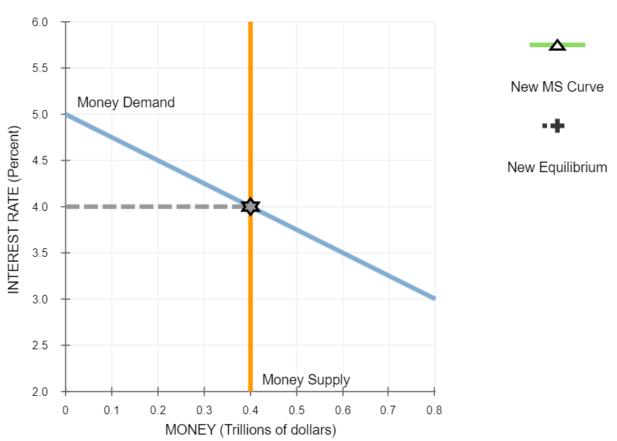 Solved The following graph represents the money market in a | Chegg.com