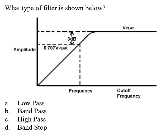 Solved What type of filter is shown below? VPEAK - - 3dB | Chegg.com