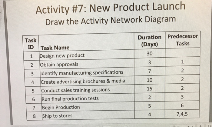 Solved Draw the Activity Network Diagram | Chegg.com