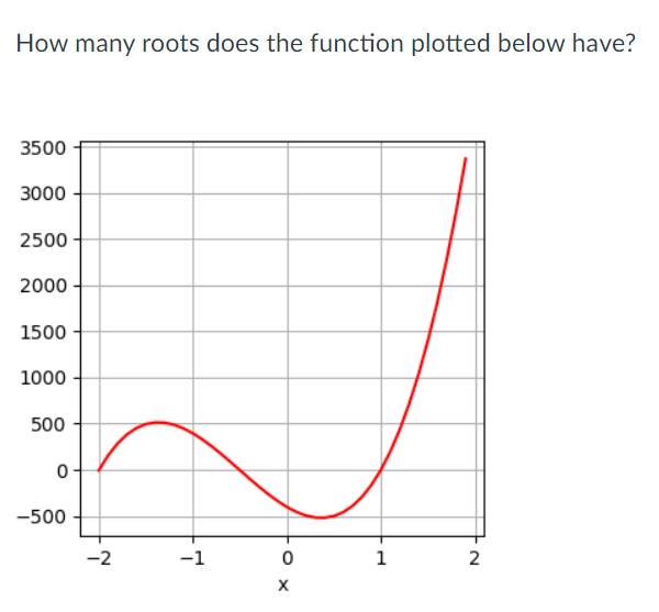 Solved How many roots does the function plotted below have? | Chegg.com