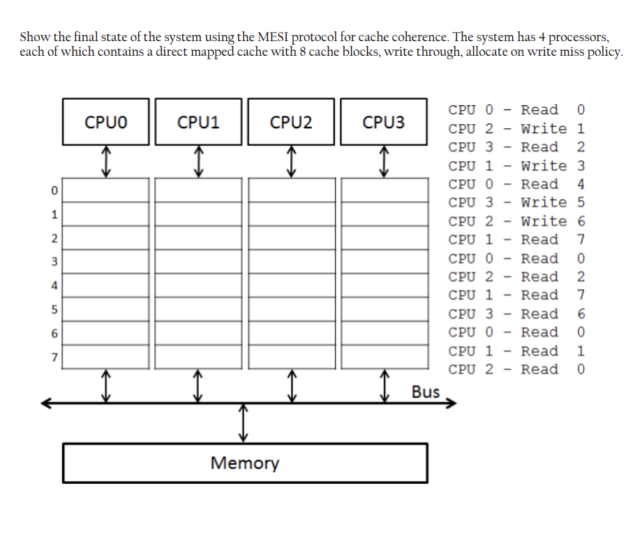 Solved Show the final state of the system using the MESI | Chegg.com