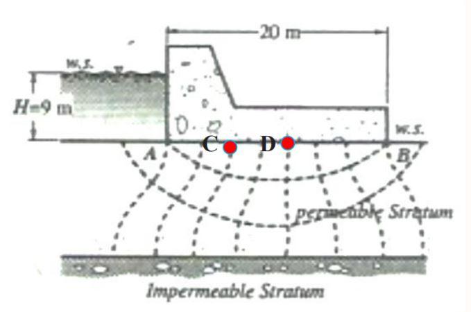 Solved A flow net for flow around the dam foundation in a | Chegg.com