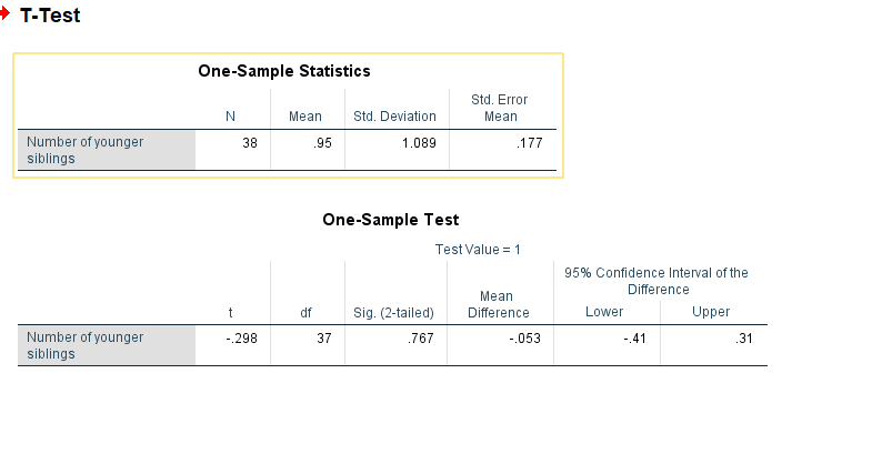 Solved Group Statistics Std. Error Mean Gender N Mean Std. | Chegg.com