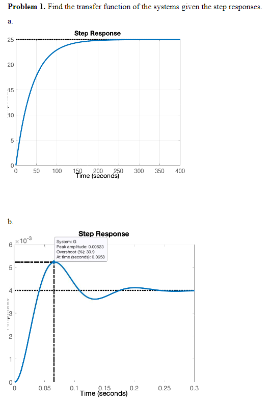 Solved Problem 1. Find the transfer function of the systems | Chegg.com