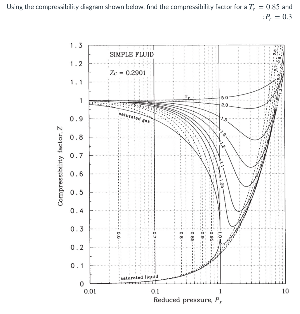 Solved Using the compressibility diagram shown below, find | Chegg.com