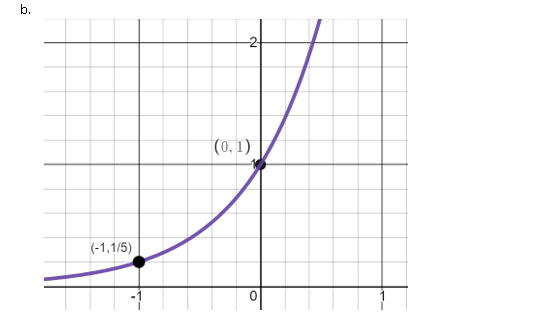 Solved 2. Find the exponential function y=ax whose graph is | Chegg.com