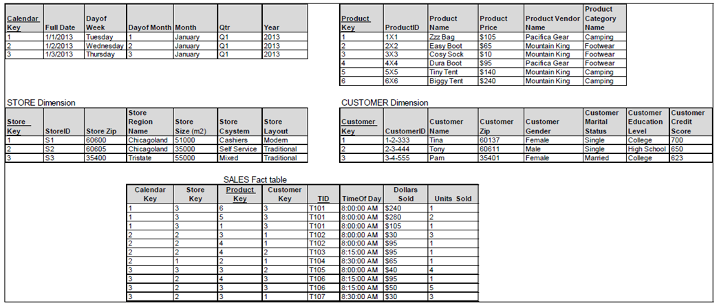 Solved Consider the following tables. Task: Create a | Chegg.com