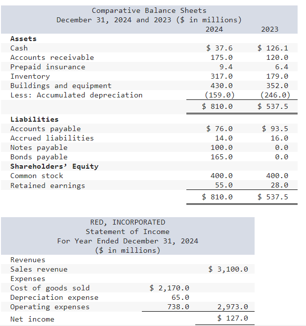 Solved Comparative balance sheets for 2024 ﻿and 2023, ﻿a | Chegg.com