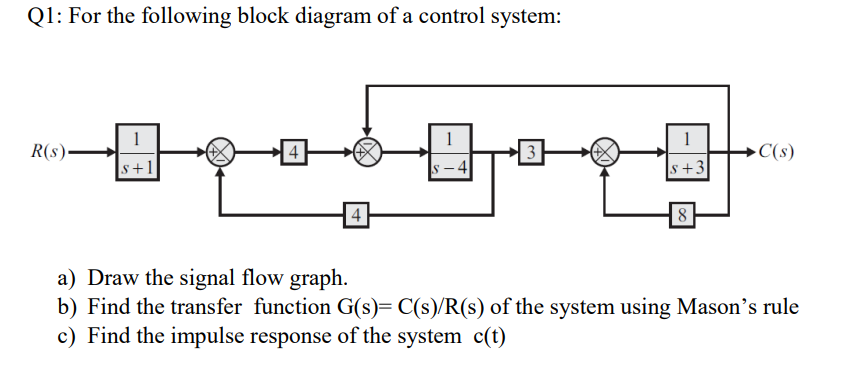 Solved Q1: For the following block diagram of a control | Chegg.com