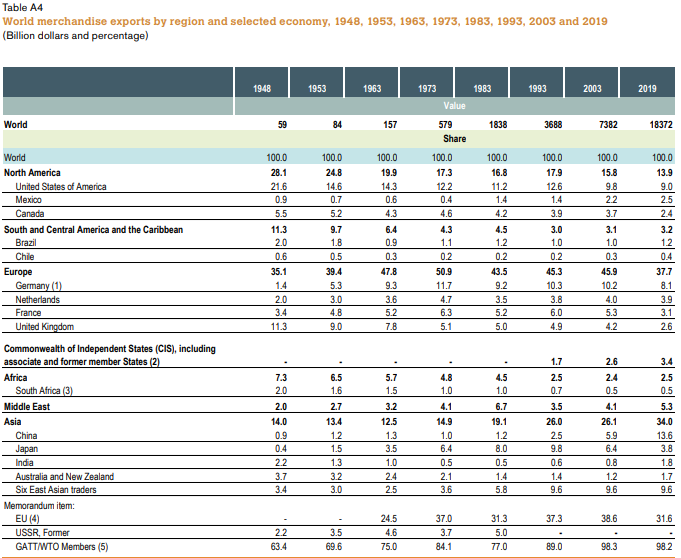 Solved Table A4 World merchandise exports by region and | Chegg.com