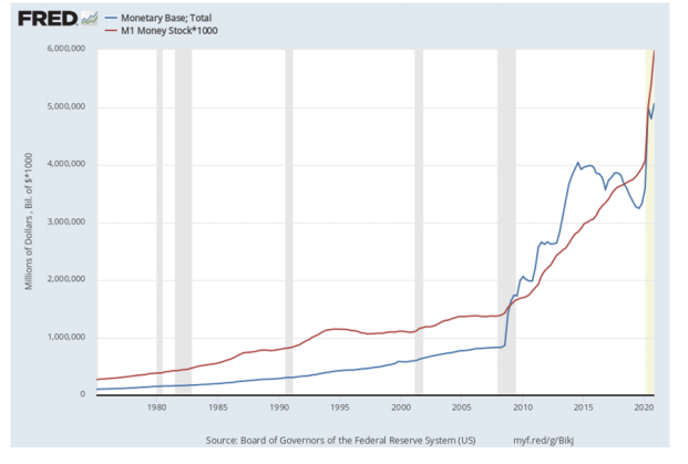 Solved Q59. The FRED graph here shows the monetary base and | Chegg.com