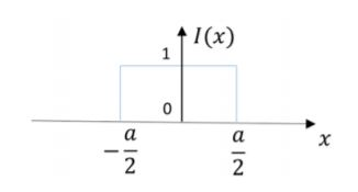 A line object is imaged by a diffraction limited | Chegg.com