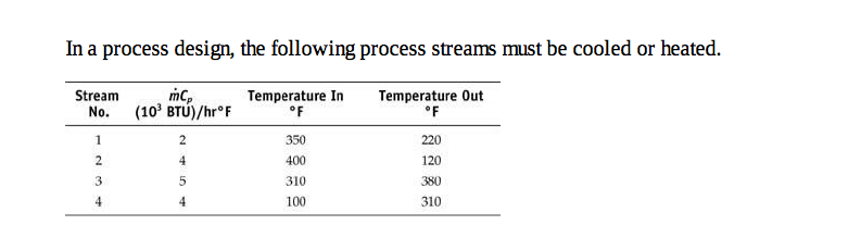 Solved The temperature-interval diagram for a process is | Chegg.com