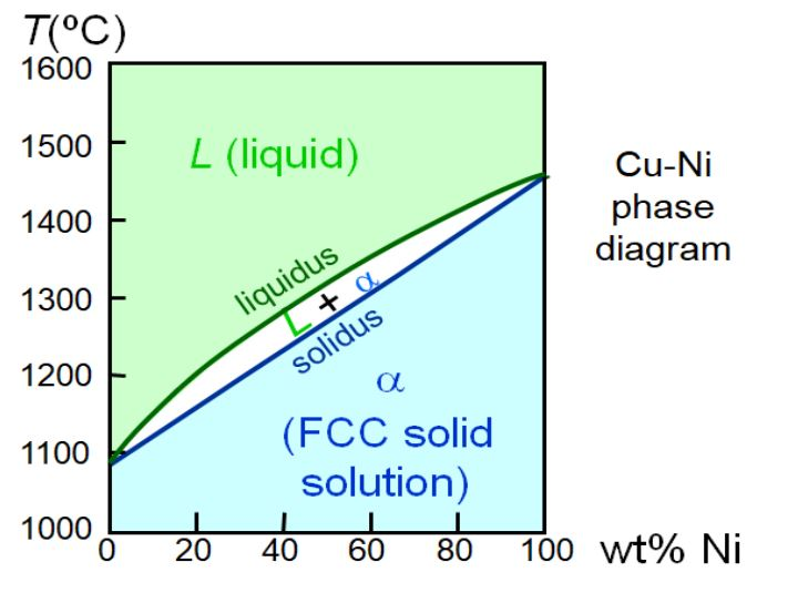 Solved A 50 Wt Ni 50 Wt Cu Alloy see Figure Below Is Chegg solved-a-50-wt-ni-50-wt-cu-alloy-see-figure-below-is-chegg