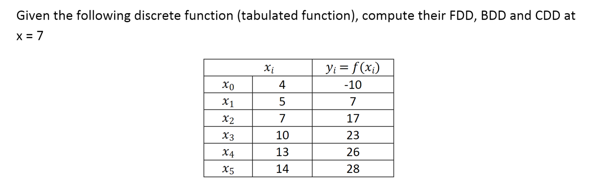 Solved Given the following discrete function (tabulated | Chegg.com