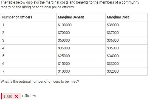 Solved The table below displays the marginal costs and | Chegg.com
