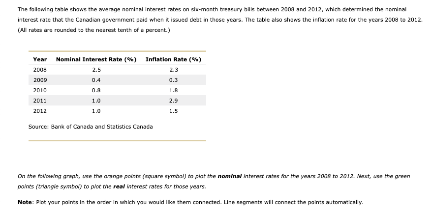Solved The following table shows the average nominal | Chegg.com