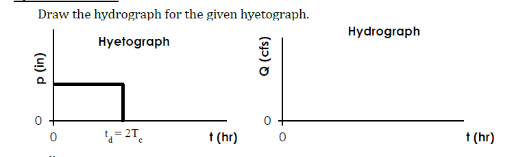Solved Draw the hydrograph for the given hyetograph. | Chegg.com