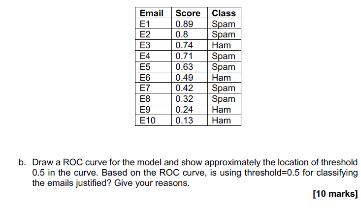 Solved Email E1 E2 E3 E4 E5 E6 E7 E8 E9 E10 Score 0.89 0.8 | Chegg.com