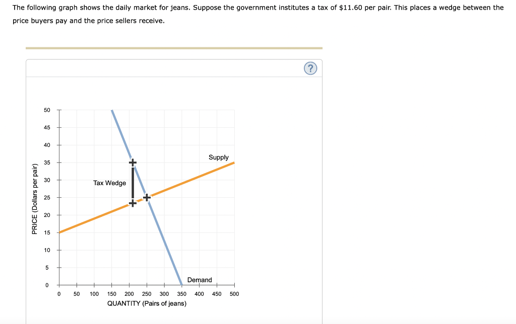 Solved The following graph shows the daily market for jeans. | Chegg.com