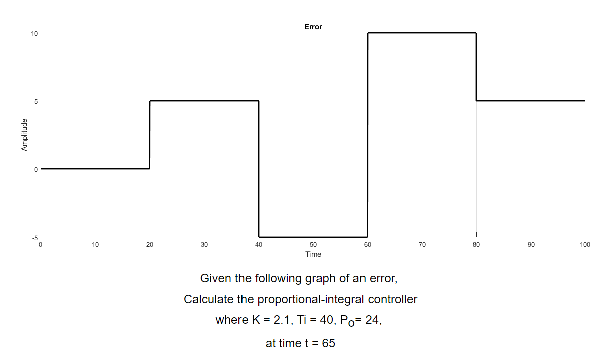 Solved Given the following graph of an error, Calculate the | Chegg.com