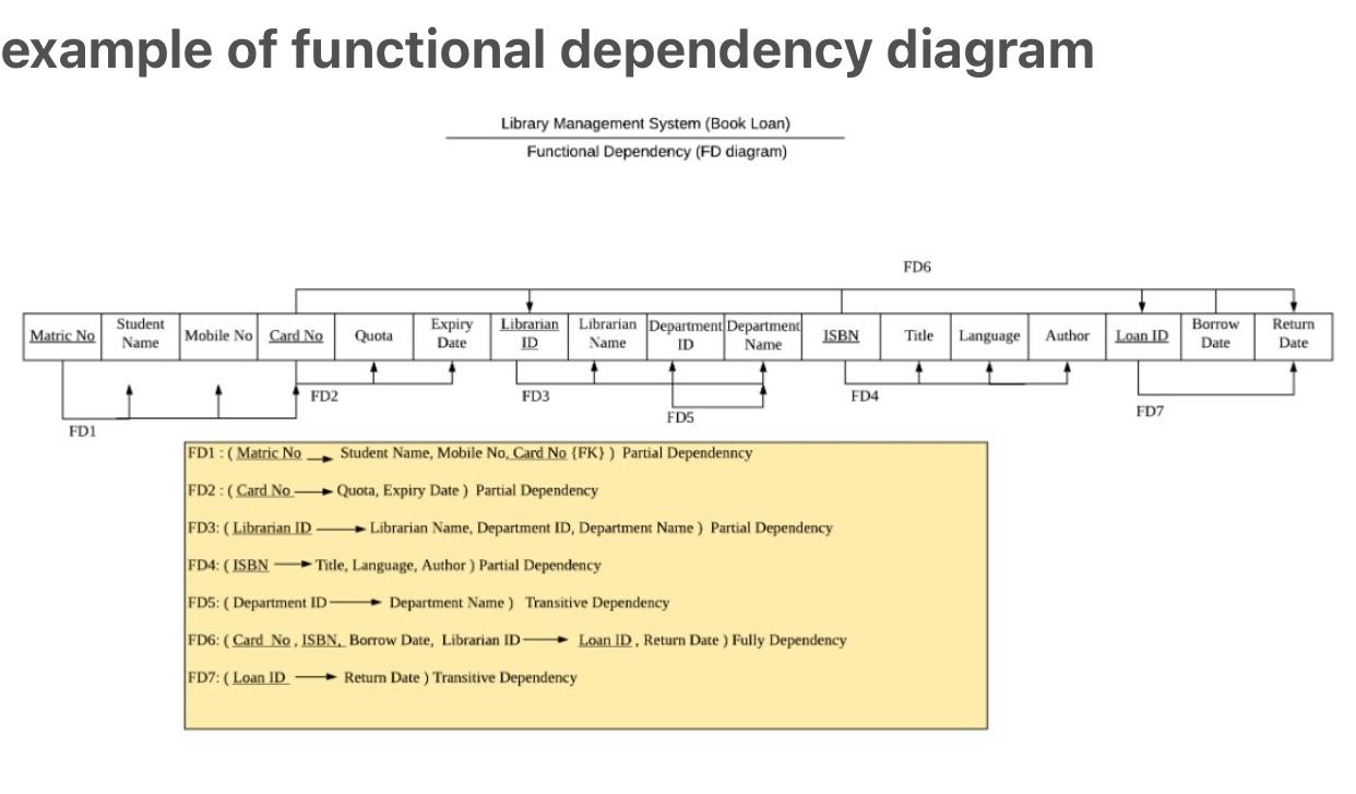 Solved Please provide the functional dependency diagram for | Chegg.com Solved Please provide the functional dependency diagram for | Chegg.com