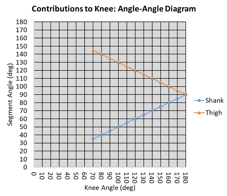 Draw a free body diagram of the person at minimum | Chegg.com