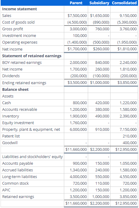 Solved Inferring consolidation entries from consolidated | Chegg.com