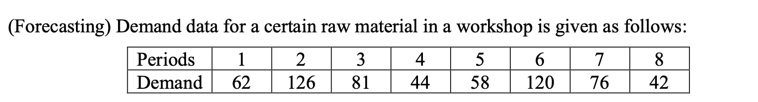 Solved (Forecasting) ﻿Demand data for a certain raw material | Chegg.com