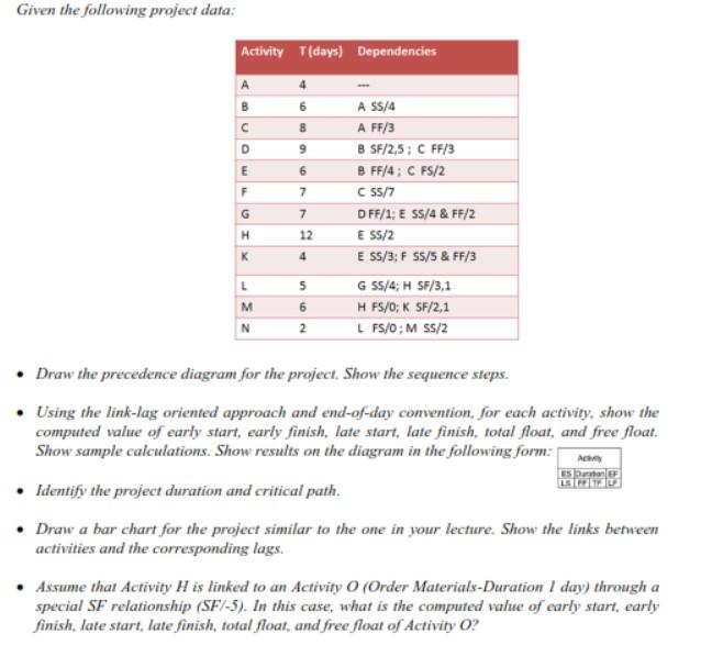 Solved Given the following project data: - Draw the | Chegg.com