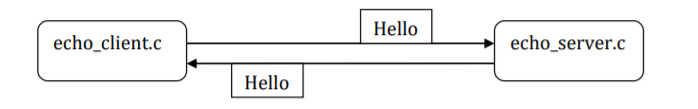 Solved Please Implement The Below Requirement In C Files
