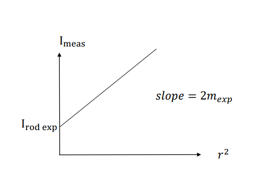 Imeas slope = 2mexp Irod exp r2 Calculation • From | Chegg.com