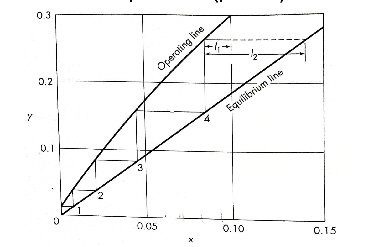 0.3 2 Operating line 0.2 Equilibrium line у 0.1 2 O | Chegg.com