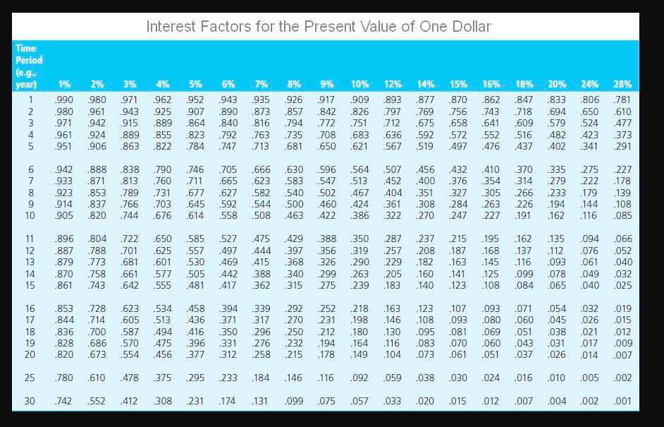 Solved Interest Factors for the Present Value of an Annuity | Chegg.com