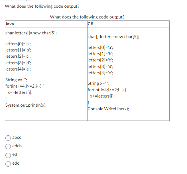 Solved What does the following code output? What hnec the | Chegg.com