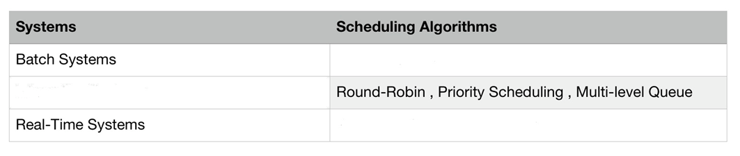 Solved Consider the following processes schedule using RR | Chegg.com