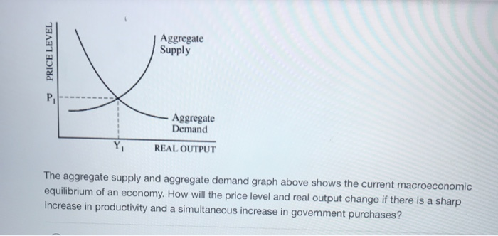Solved Aggregate Supply Aggregate Demand REAL OUTPUT The | Chegg.com